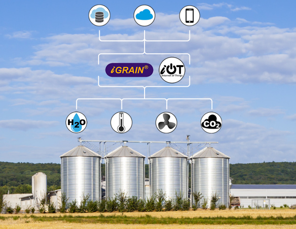 Approved Crop Protection Worldwide – iGRAIN Monitoring