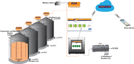 PLC/SCADA Solutions | Plant Management Systems | Read more