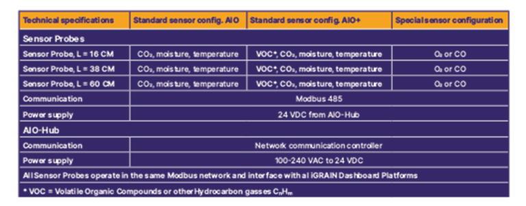 Sensor probes for grain monitoring | iGRAIN